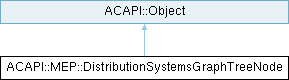 Archicad 29 C++ API: ACAPI::MEP::DistributionSystemsGraphTreeNode Class ...