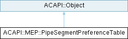 Archicad 29 C++ API: ACAPI::MEP::PipeSegmentPreferenceTable Class Reference
